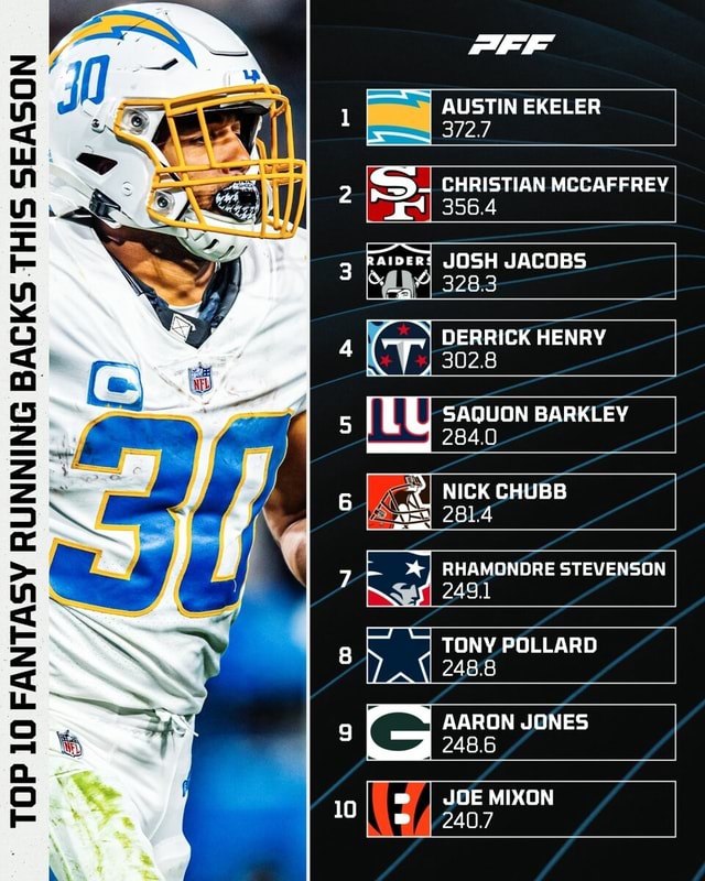 AUSTIN EKELER I 3727 2 CHRISTIAN MCCAFFREY I 356.4 ul 3 JOSH JACOBS 328 ...