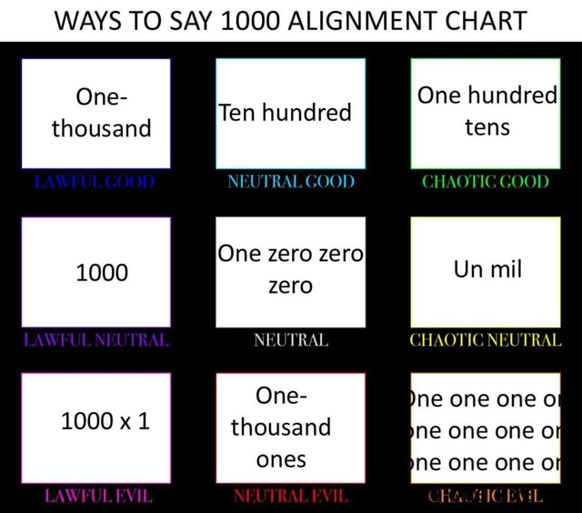 WAYS TO SAY 1000 ALIGNMENT CHART One- One hundred 'Ten hundred thousand ...