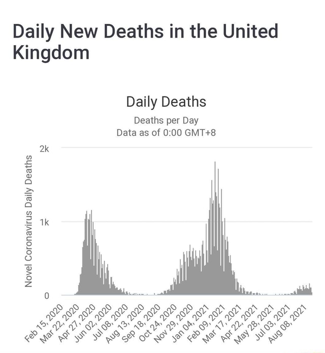 UK graphs - Daily New Deaths in the United Kingdom Daily Deaths Deaths ...