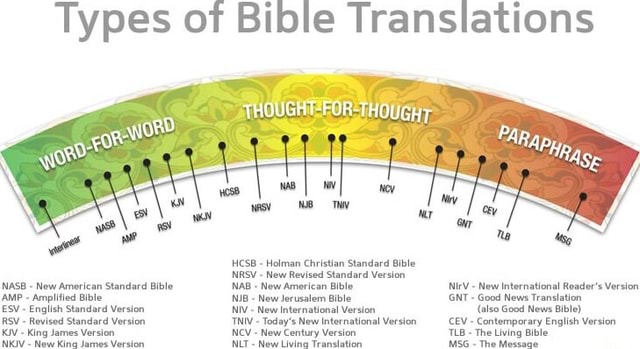 To choose the best Bible for your needs Types of Bible Translations ...