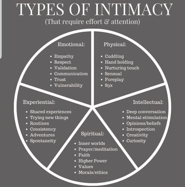 TYPES OF INTIMACY (That require effort & attention) Emotional: Physical ...