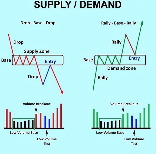 SUPPLY / DEMAND Drop - Base - Drop Drop Supply Zone VA _I Drop Base ...