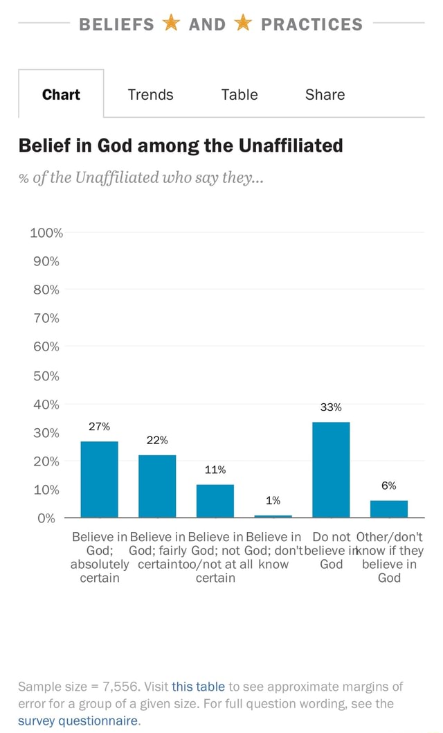 BELIEFS * AND * PRACTICES Chart Trends Table Share Belief in God among ...