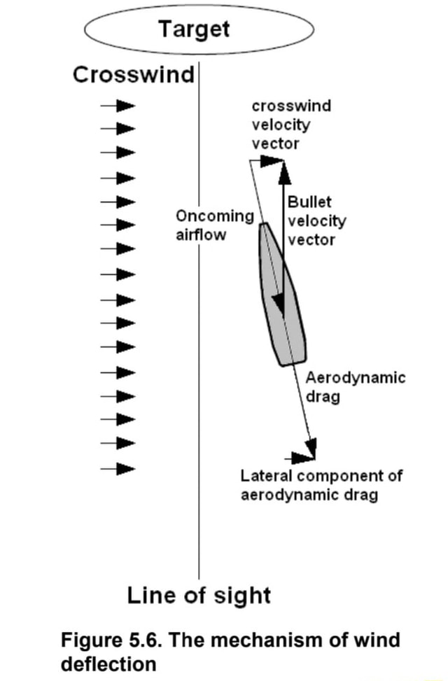 Crosswind _ crosswind velocity vector Bullet Incoming I velocity ...