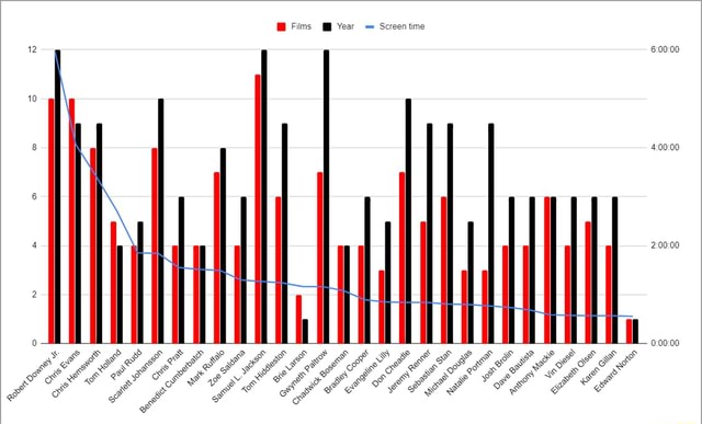 Graph displaying every actor in the Marvel Cinematic Universe ordered ...