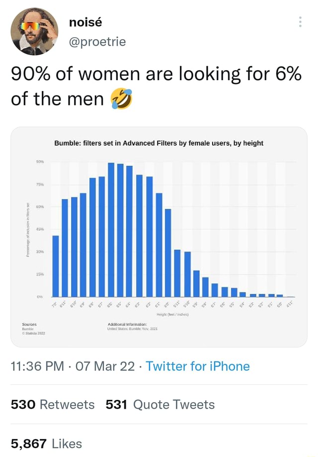 Il 90% of women are looking for 6% of the men Bumble: fitters set in ...