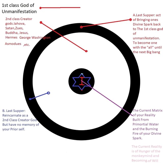 Class God of Unmanifestation A.Last Supper: act of Bringing ones Divine ...