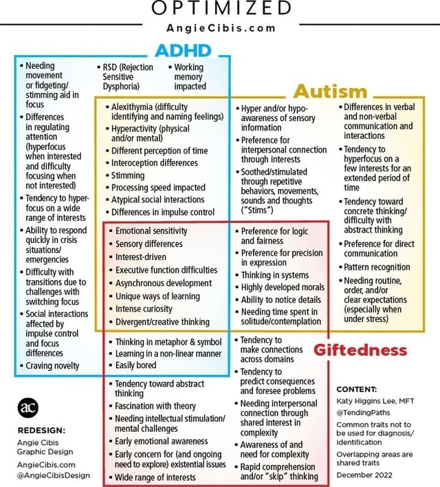 OPTIMIZED ADHD Needing RSD (Rejection Working movement Sensitive memory ...