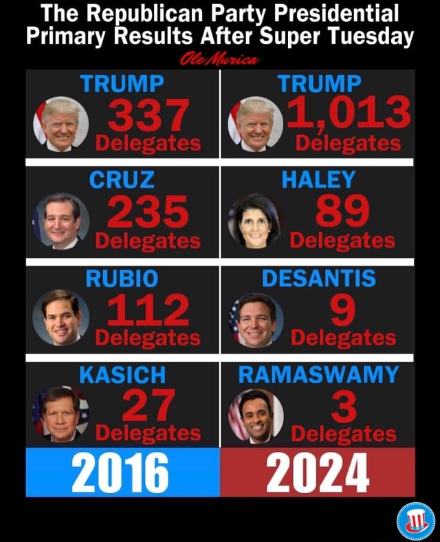 The Republican Party Presidential Primary Results After Super Tuesday ...