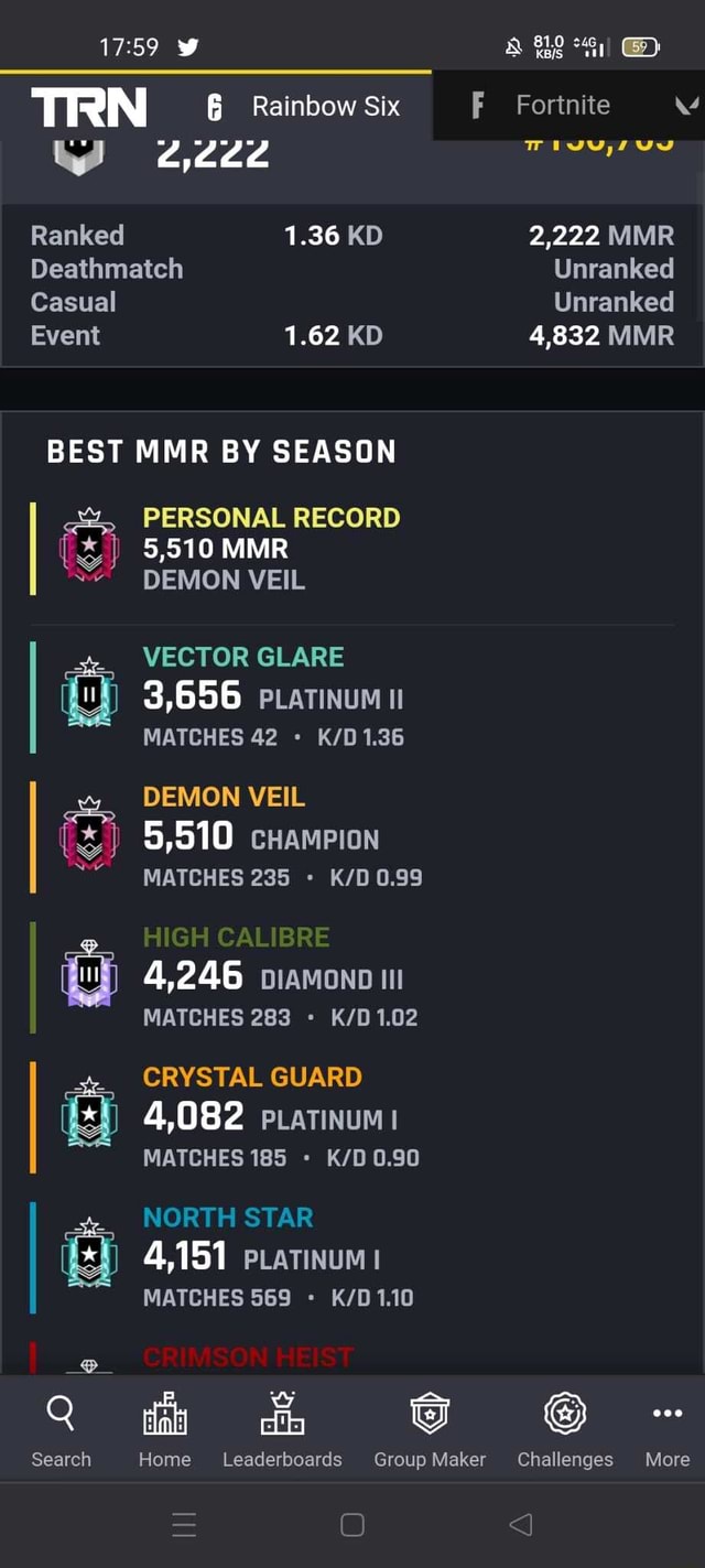 TRN Rainbow Six F Fortnite Ly! Z 222 Trea vv, ug Ranked 1.36 KD 2,222 ...