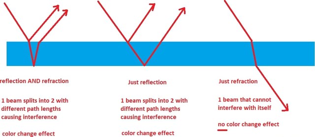 Reflection AND refraction 1 beam splits into 2 with different path lengths causing interference ...