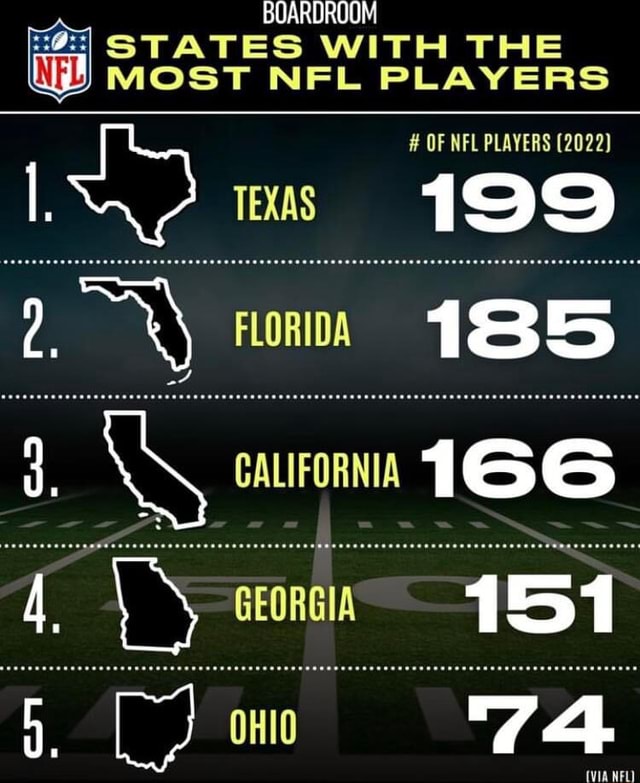 BOARDROOM STATES WITH THE MOST NFL PLAYERS # OF NFL PLAYERS (2022) ms ...