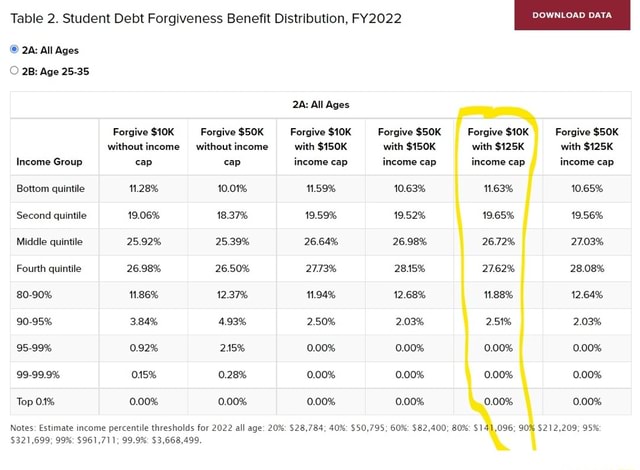 Table 2. Student Debt Forgiveness Benefit Distribution, FY2022 All Ages ...