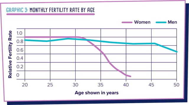 GRAPHIC 3: MONTHLY FERTILITY RATE BY AGE Women Men 30 35 40 Age shown ...