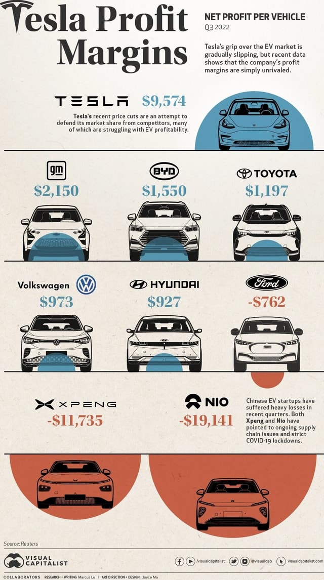 NET PROFIT PER VEHICLE Q32022 Tesla's grip over the EV market is a Ins ...
