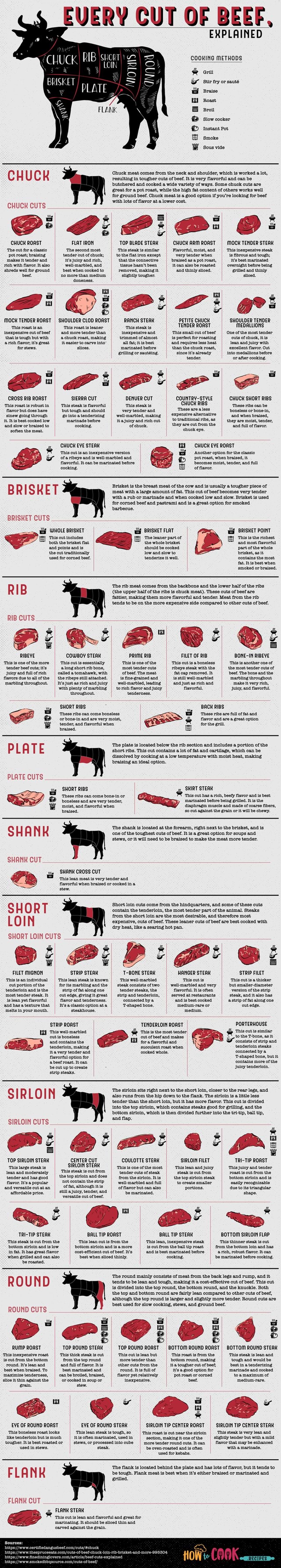Ultimate Guide to Beef Cuts - iFunny