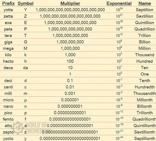 Prefix Symbol Yotta Zetta Exa Peta Tera Giga Mega Kilo Hecto Deca Deci