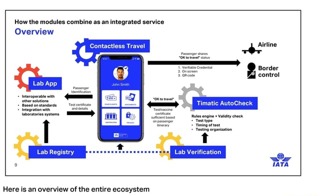How the modules combine as an integrated service Overview Contactless ...