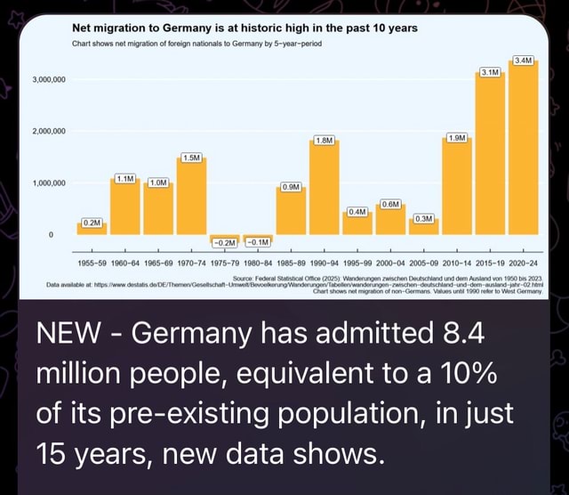 Net migration to Germany is at historic high in the past 10 years Chart ...