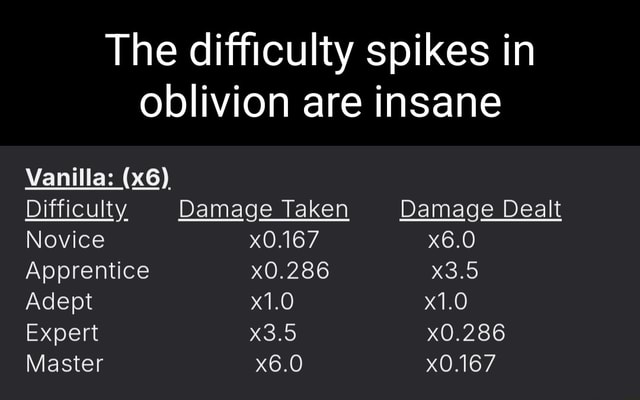 The difficulty spikes in oblivion are insane Vanilla: Difficulty Damage Taken Damage Dealt ...