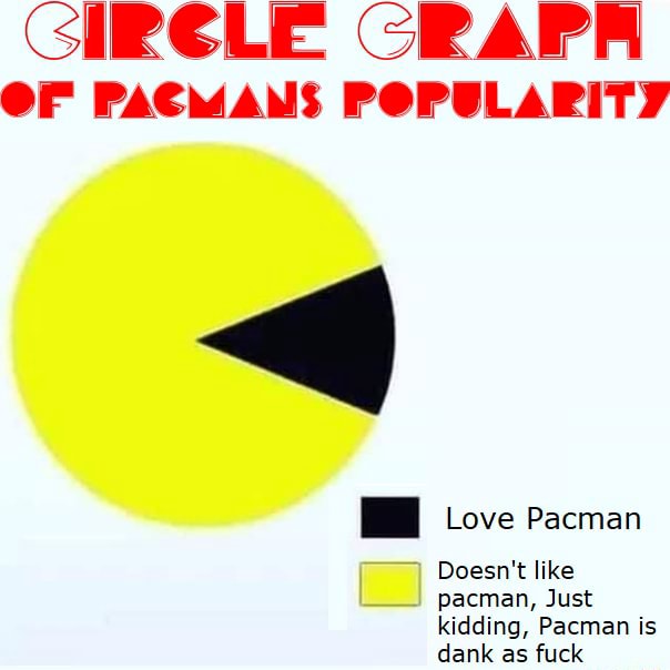 Pacman meme - . Love Pacman ' Doesn't like - iFunny