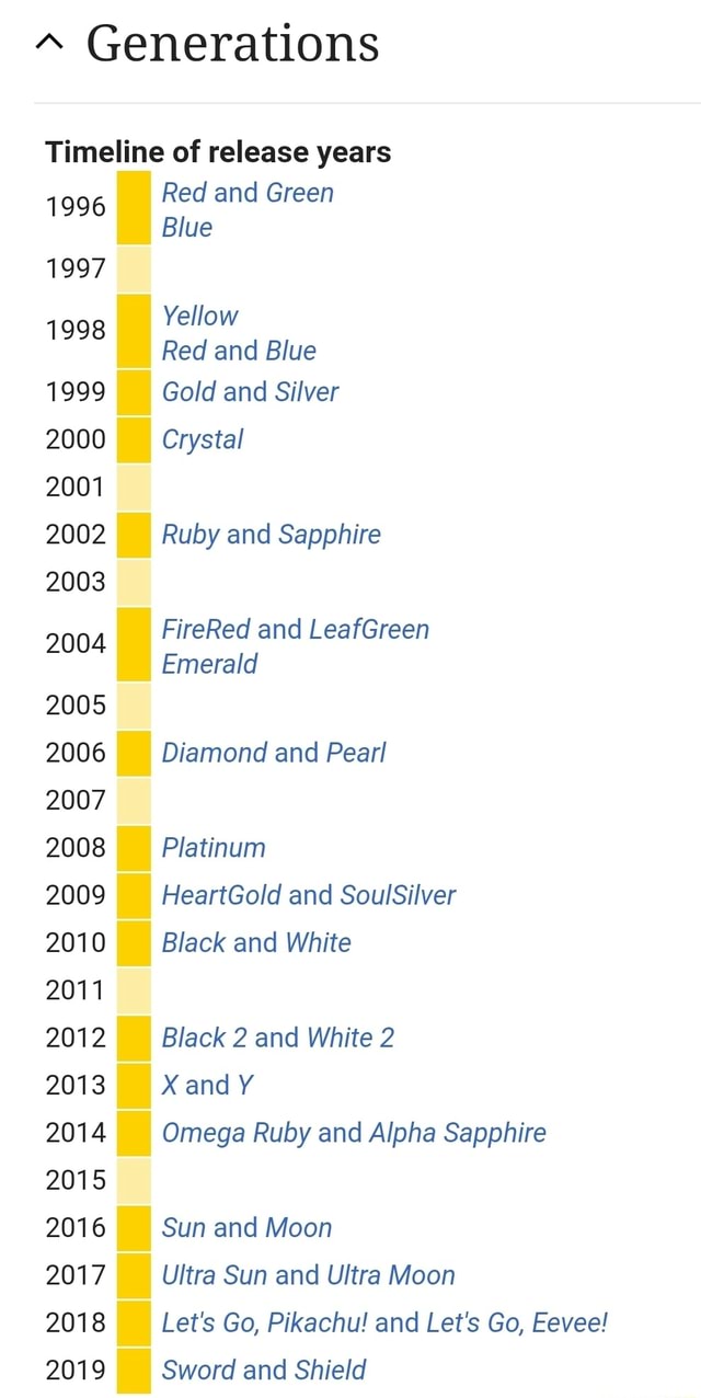 A Generations Timeline of release years 1996 Red and Green Blue 1997 ...