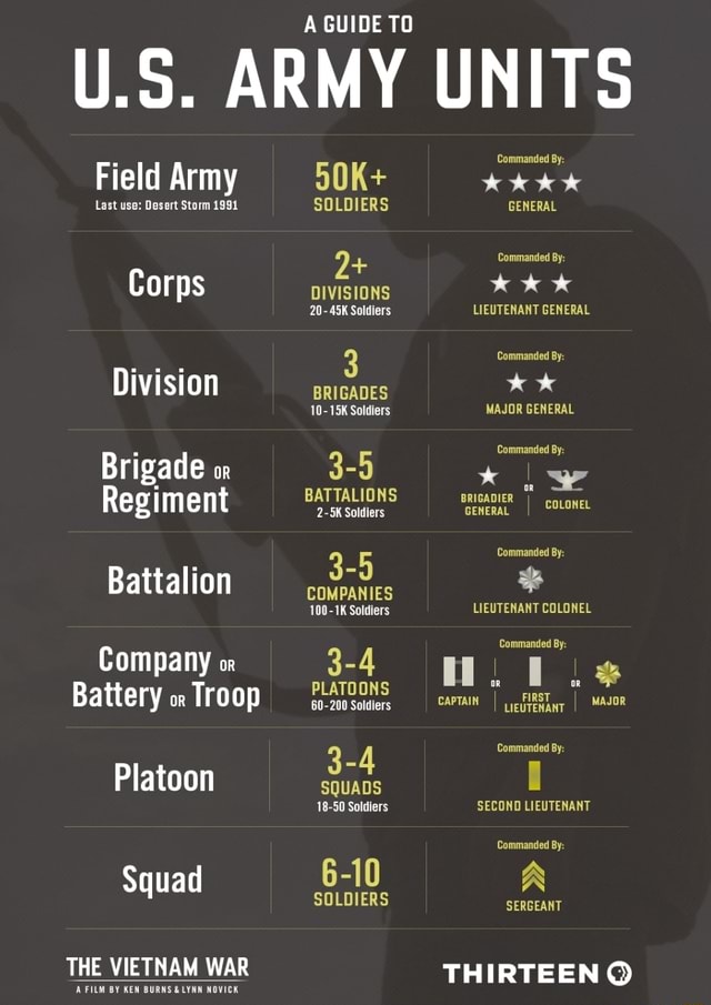 A GUIDE TO U.S. ARMY UNITS Field Army Last use: Desert Storm 1991 Corps ...