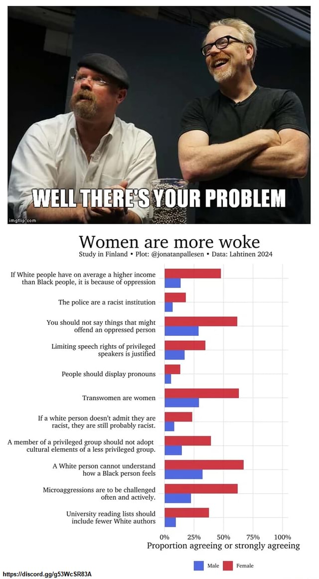 OUR PROBLEM Women are more woke Study in Finland Plot: @jonatanpallesen ...