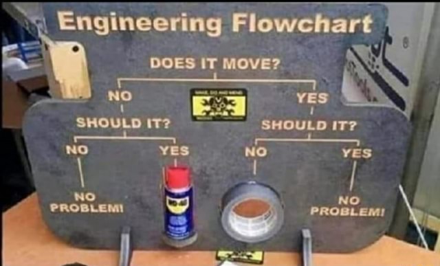 Engineering Flowchart DOES IT MOVE? YE: PROBLEM PROSLEM! \ SHOULD irr ...