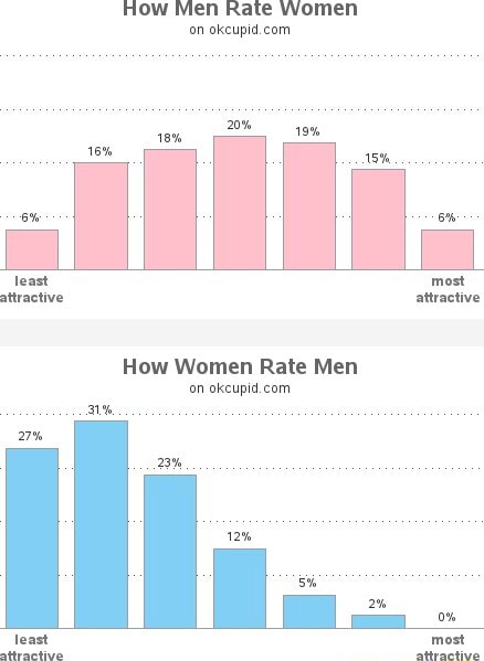 How Men Rate Women on least most attractive attractive How Women Rate ...