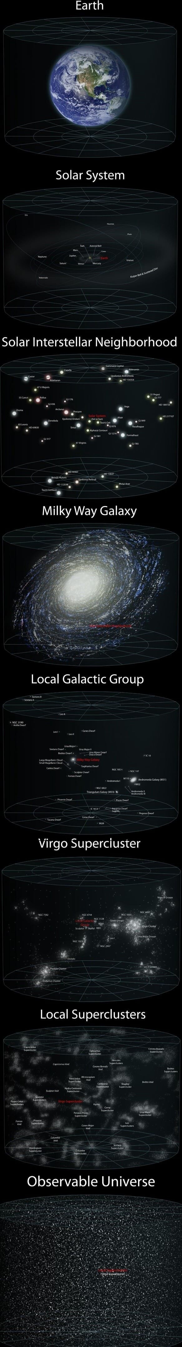 Earth Solar System Solar Interstellar Neighborhood Milky Way Galaxy ...