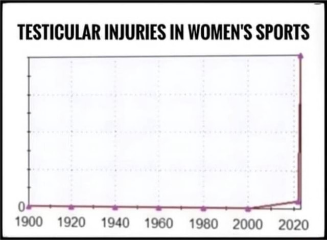 TESTICULAR INJURIES IN WOMEN'S SPORTS 0 1900 1920 1940 1960 1980 2000 ...