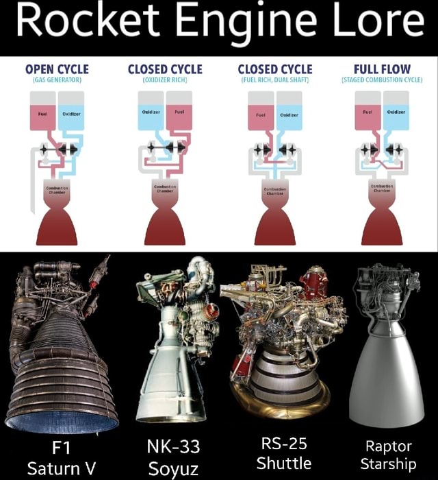 Rocket Engine Lore OPEN CYCLE CLOSED CYCLE CLOSED CYCLE FULL FLOW RS-25 ...