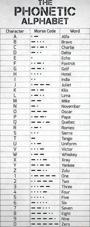 PHONETIC ALPHABET Gharacter_I MorseCode I Word alfa Bravo Chartie Delta ...