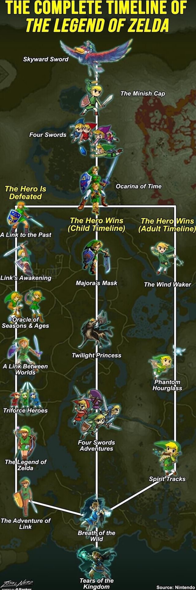 THE COMPLETE TIMELINE OF THE LEGEND OF ZELDA Skyward Sword The Minish ...