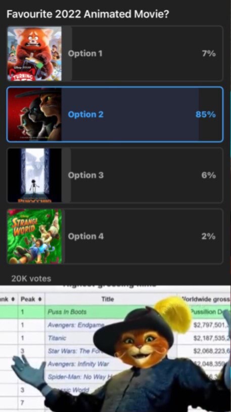 Favourite 2022 Animated Movie? Option 1 7% Option 2 85 I te Jy Option 3 ...