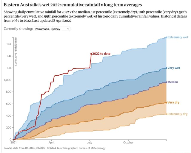 Eastern Australia's wet 2022: cumulative rainfall v long term averages ...