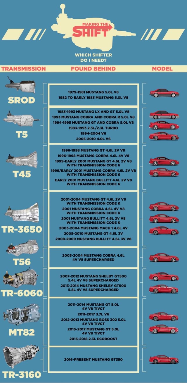 WHICH SHIFTER DO I NEED? TRANSMISSION FOUND BEHIND MODEL CO TS O oor TR ...