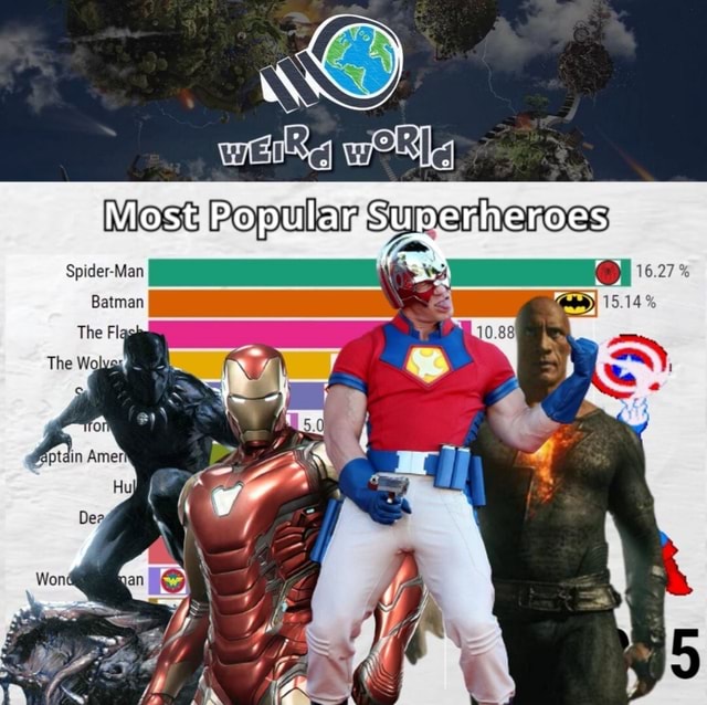 Who are the top 15 most famous superheroes of all times (Comic ...