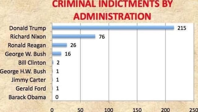 CRIMINAL INDICTMENTS BY ADMINISTRATION Donald Trump Richard Nixon ...