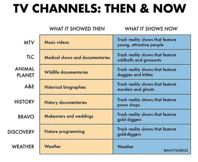 TV CHANNELS: THEN & NOW WHAT IT SHOWED THEN WHAT IT SHOWS NOW Trash ...