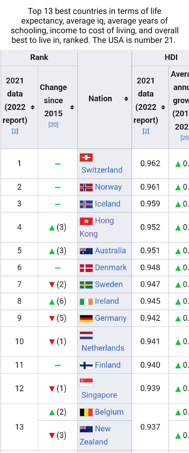 Top 13 best countries in terms of life expectancy, average iq, average ...