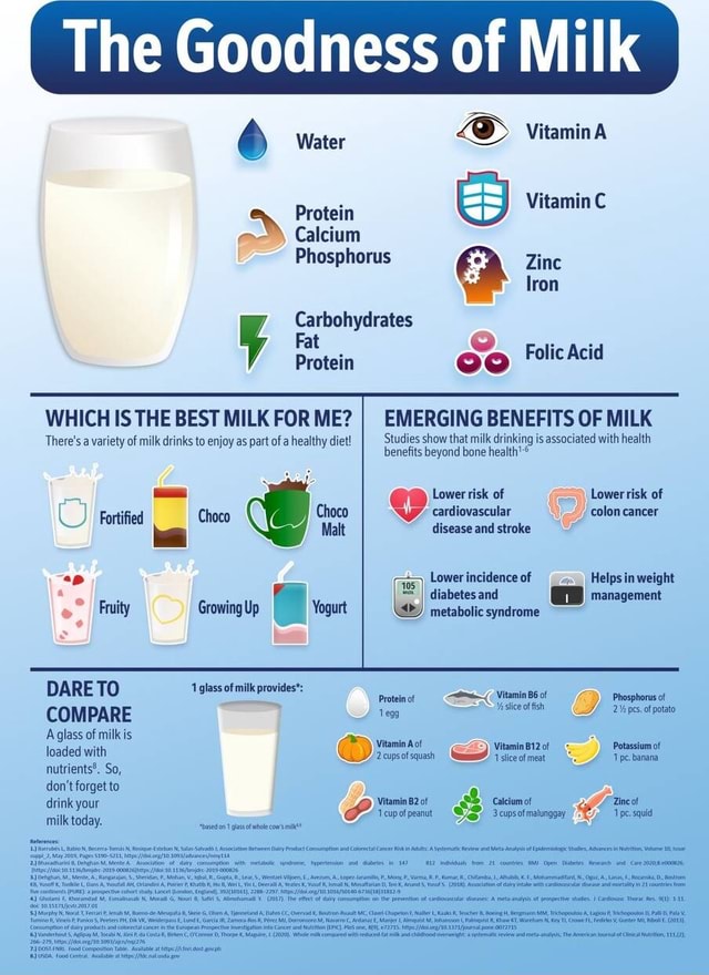 The Goodness of Milk Vitamina Protein Vitamin C Calcium Phosphorus Zinc ...