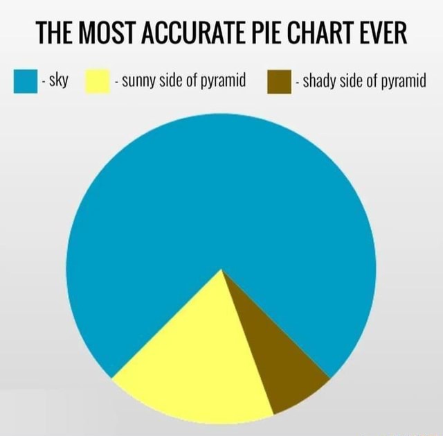 THE MOST ACCURATE PIE CHART EVER sky - sunny side of pyramid I - Shady ...