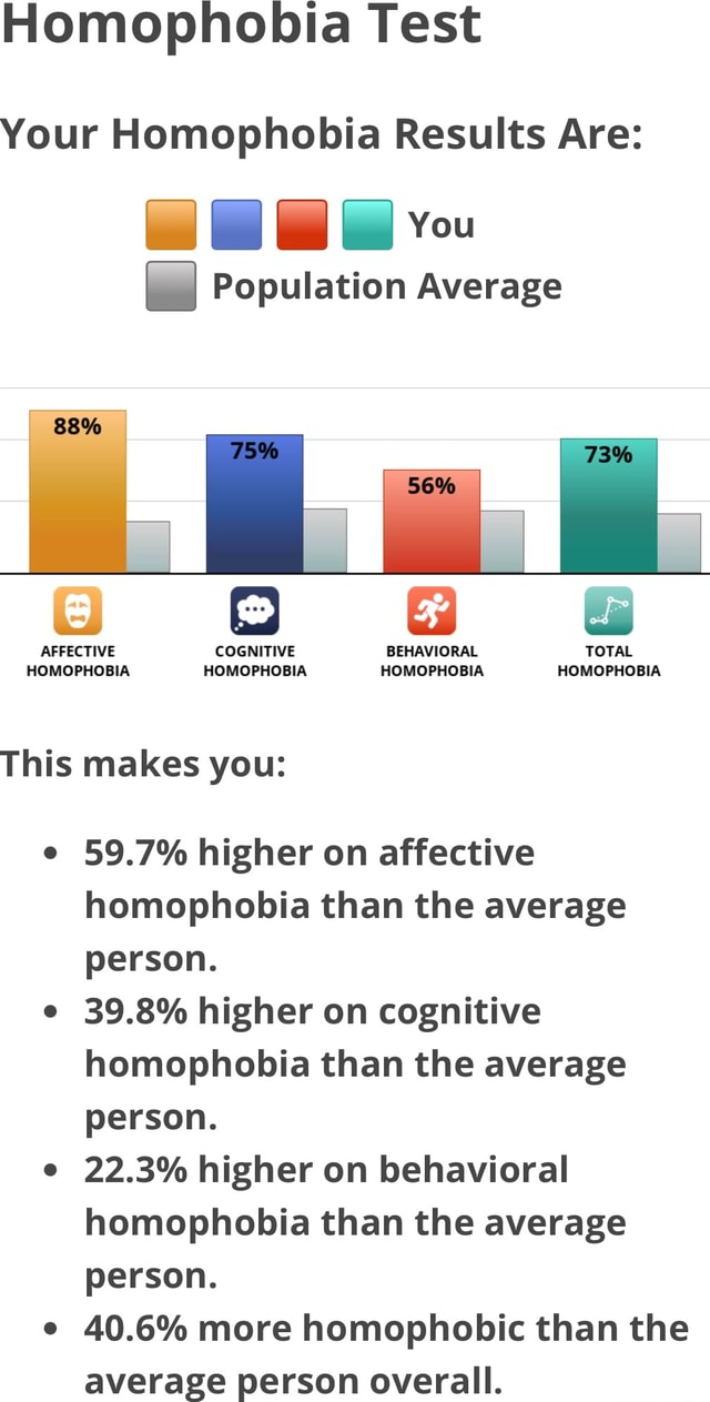 Homophobia Test Your Homophobia Results Are: Population Average 73% ...