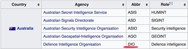 Country Agency Abbr Role!'] Australian Secret Intelligence Service I ...