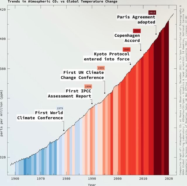 Trends in Atmospheric COn vs Global Temperature Change Paris Agreement ...