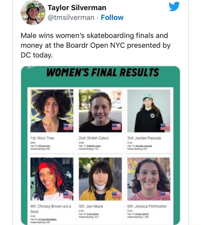 Taylor Silverman @tmsilverman Follow Male wins women's skateboarding ...