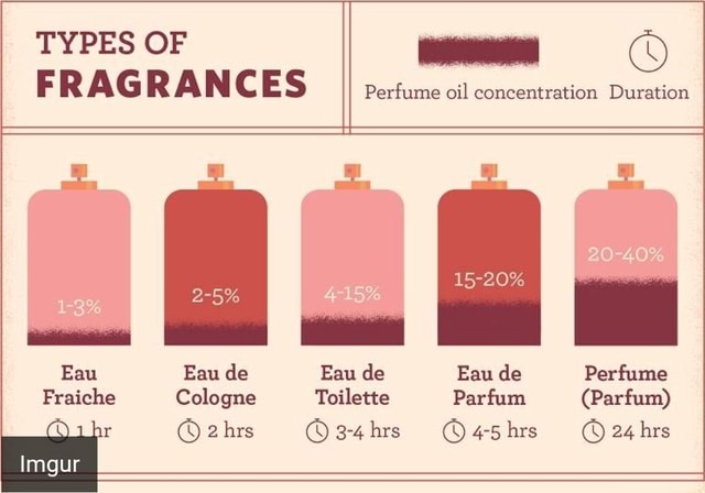 TYPES OF FRAGRANCES Perfume oil concentration Duration od: 4. 15-20% ...