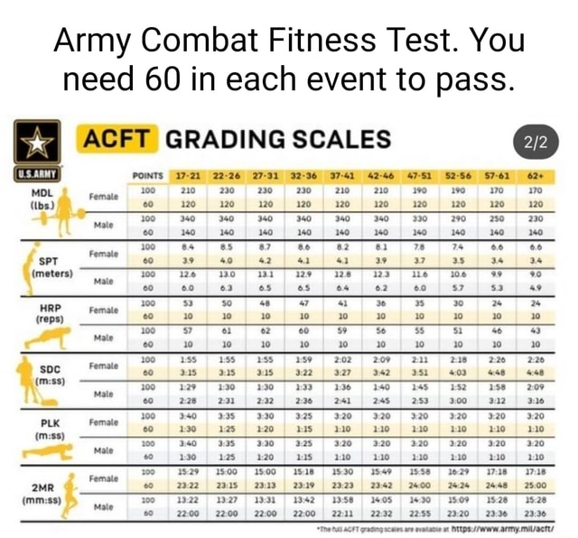 Army Combat Fitness Test. You need 60 in each event to pass. AGET ...